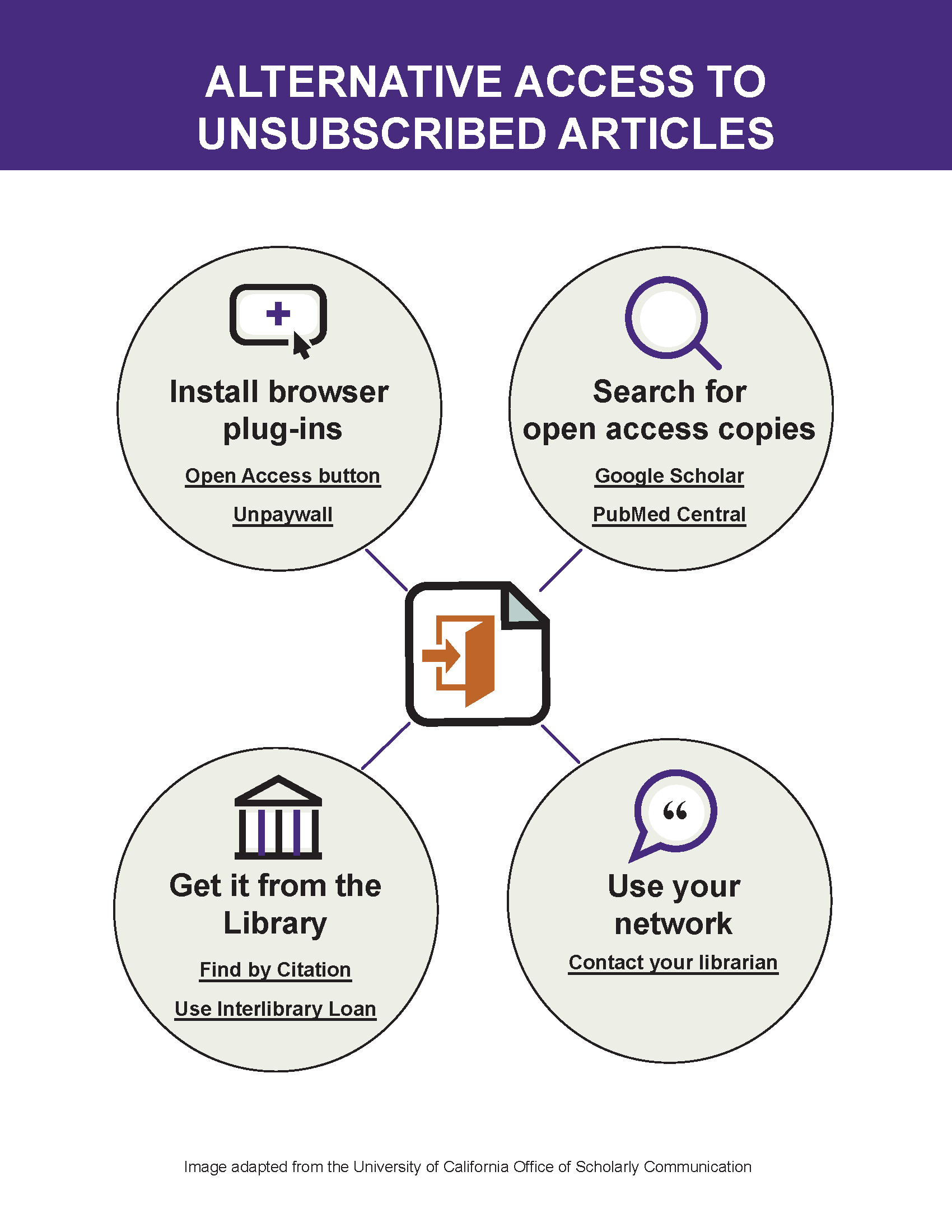 Access to Journal Articles Without a Subscription - JMU Libraries